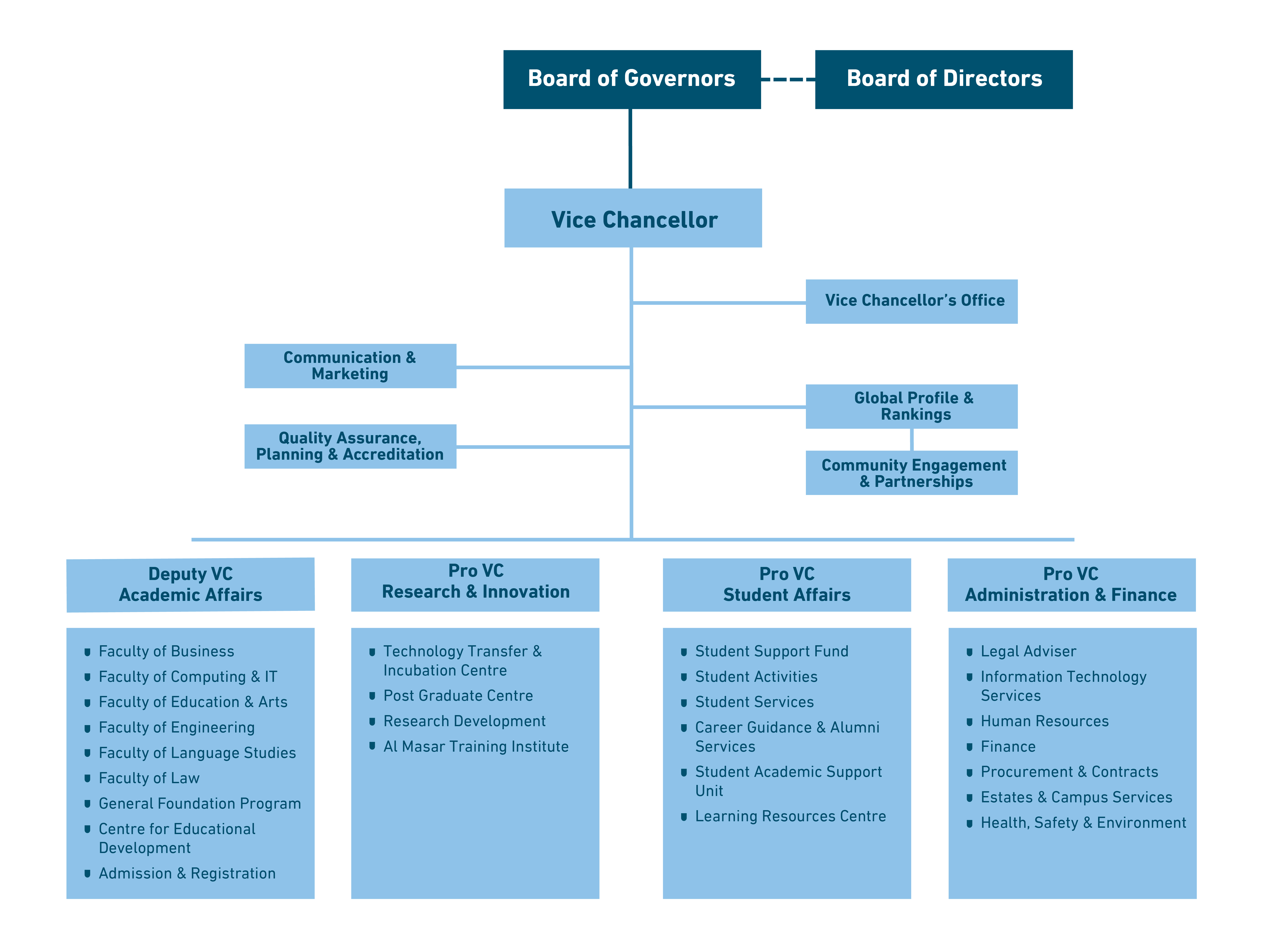 Organisational Structure - Sohar University