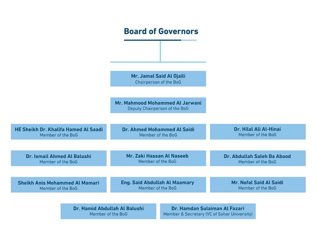 Board of Governors - Sohar University